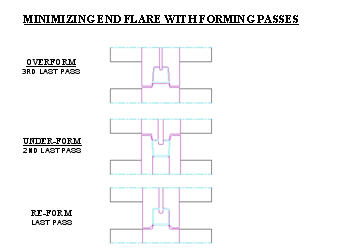 End Flare - How to Reduce End Flare | Roll-Kraft