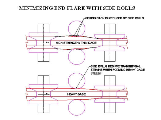 End Flare - How to Reduce End Flare | Roll-Kraft